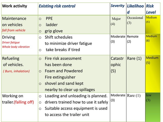 Risk Assessment in a Workplace Transport /Risk assessment for a road ...