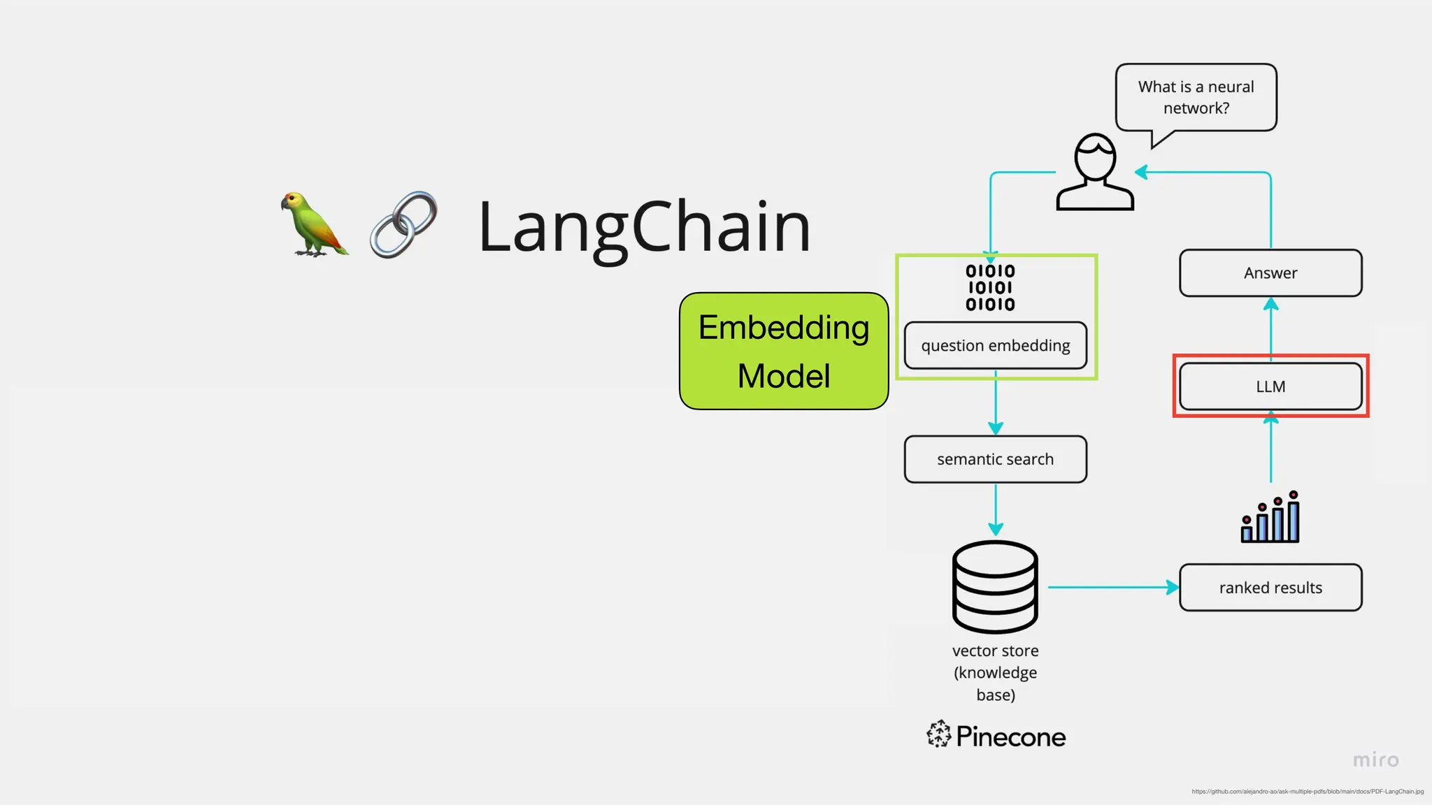 [AI / ML] 用 LLM (Large language model) 來整理您的知識庫 @Devfest Taipei 2023 | PDF
