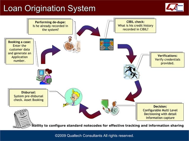 Llm Loan Lifecycle Managerv1 6 | PPS | Home Financing | Personal Debt