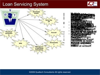 Llm Loan Lifecycle Managerv1 6 | PPS
