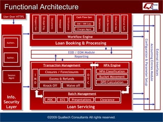 Llm Loan Lifecycle Managerv1 6 | PPS