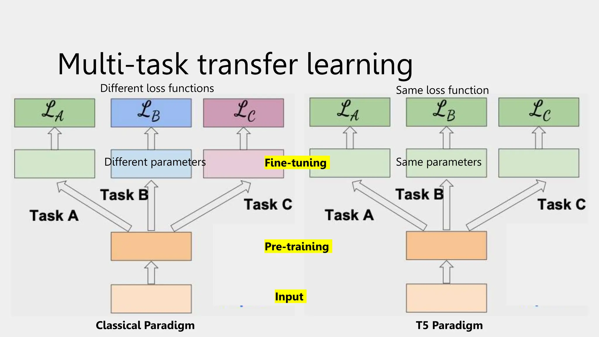 T5: Unified Text to Text Transfer Transformer | PPTX