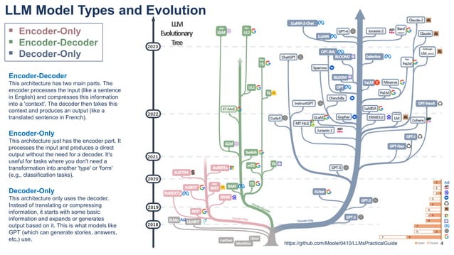 Basics of Generative AI: Models, Tokenization, Embeddings, Text ...