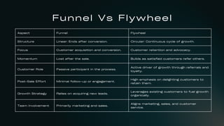 Marketing Flywheel, Inbound vs Outbound Marketing, & The Marketing ...