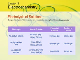 C12 electrochemistry | PPT