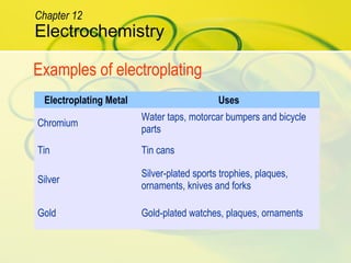 C12 electrochemistry | PPT