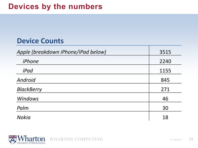 Wharton Computing Lunch and Learn: Mobile Wars | PPT | Operating Systems | Computer Software and ...