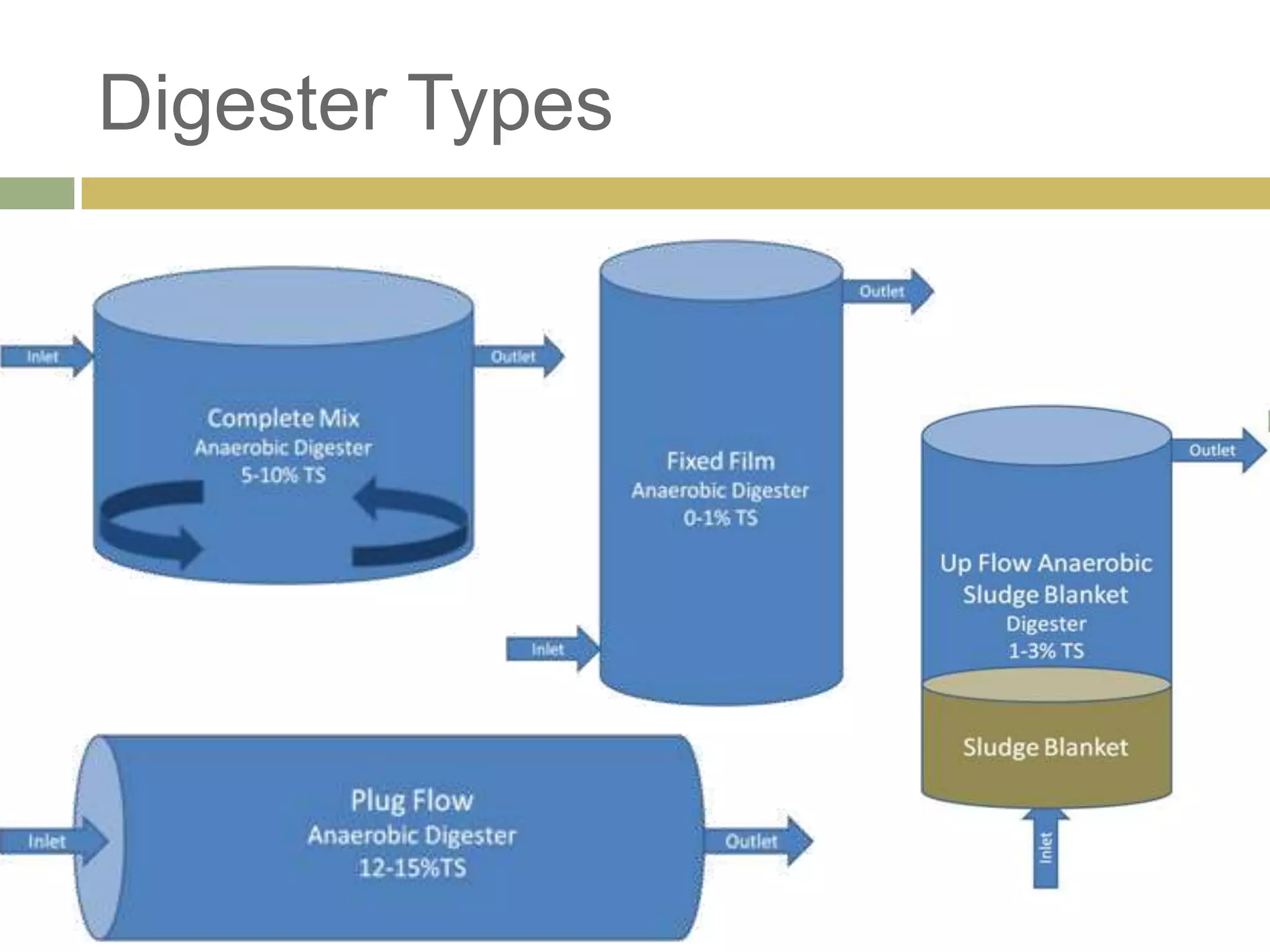 Demonstration of a Pilot Scale Leach-bed Multistage Digester for ...