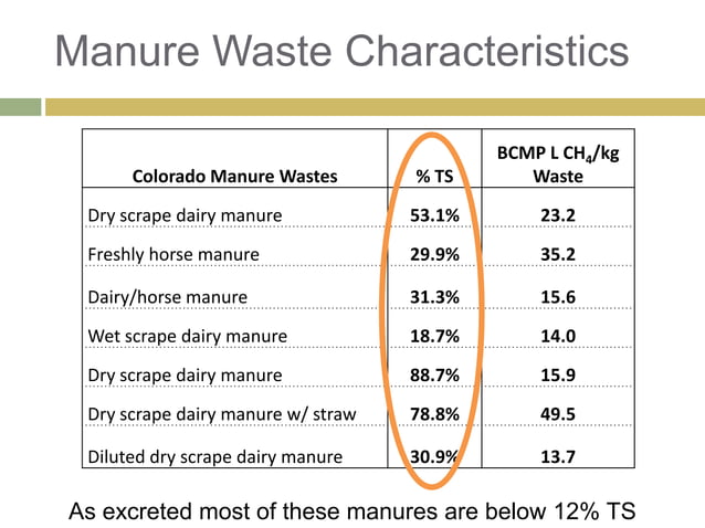 Demonstration of a Pilot Scale Leach-bed Multistage Digester for ...