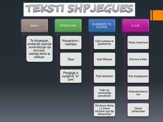 Llojet e teksteve | PPTX