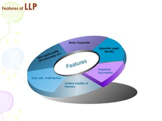 Llp | PPT
