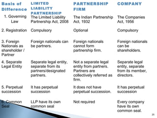 Limited liability Partnership (LLP) | PPT