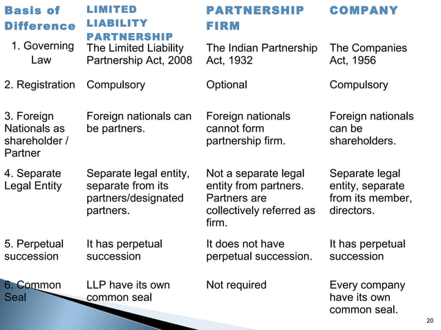 Limited liability Partnership (LLP) | PPT
