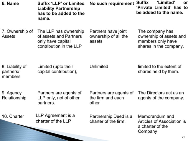 Limited liability Partnership (LLP) | PPT