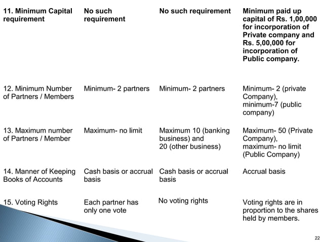 Limited liability Partnership (LLP) | PPT
