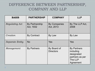 LLP-Pratyaksha Sharma SEC B (23BCB023).pptx