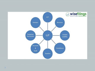 LLP-Pratyaksha Sharma SEC B (23BCB023).pptx