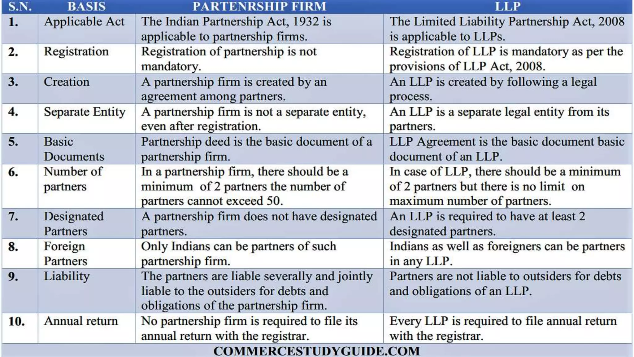 LIMITED LIABILITY PARTNERSHIP ACT, 2008 | PPTX