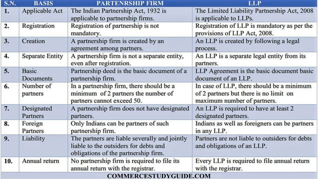 LIMITED LIABILITY PARTNERSHIP ACT, 2008 | PPTX