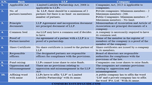 LIMITED LIABILITY PARTNERSHIP ACT, 2008 | PPTX