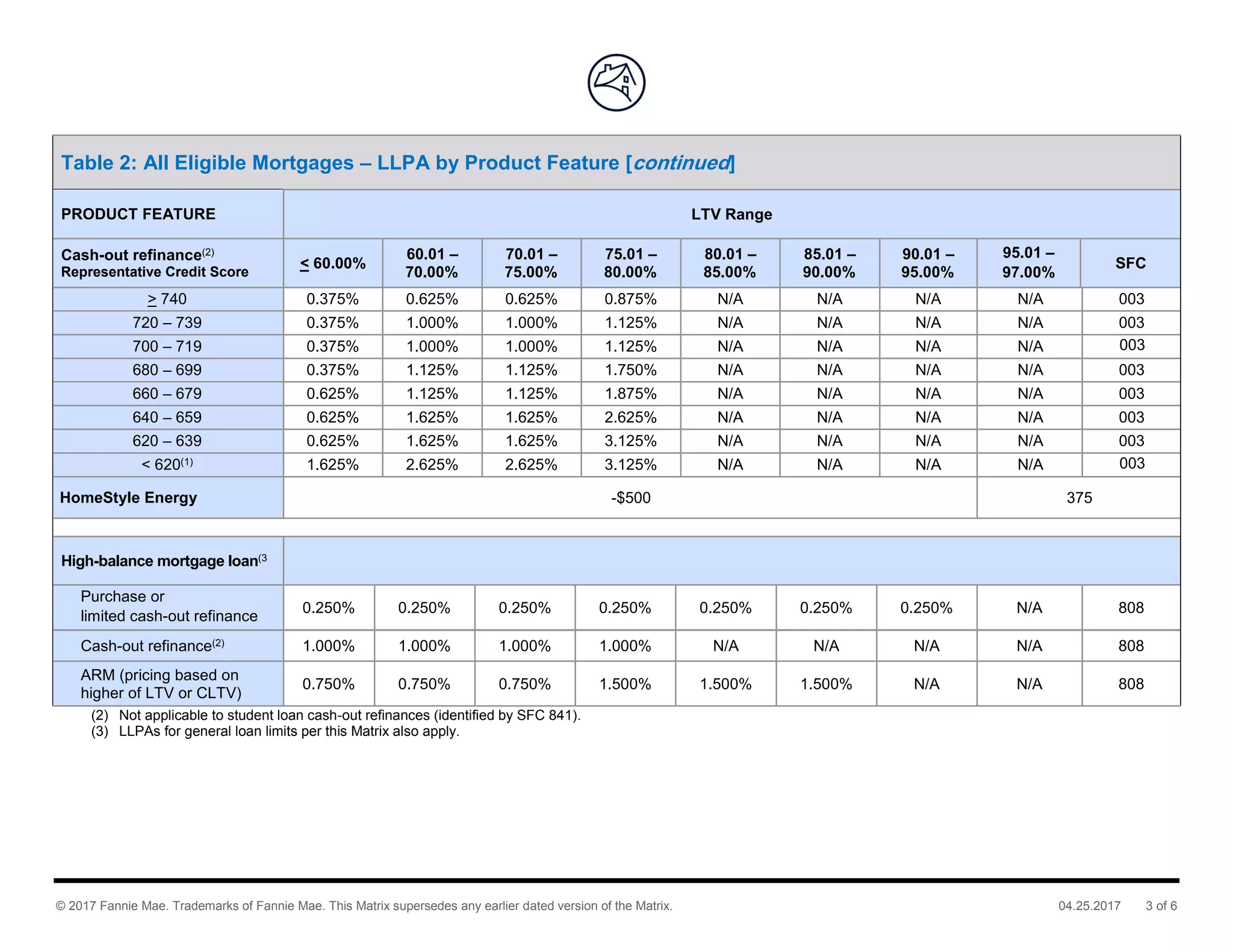 LLPA Matrix | PDF