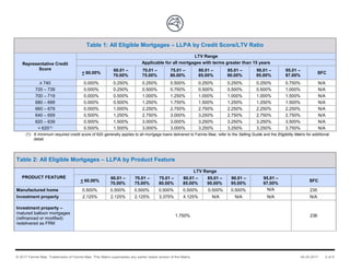 LLPA Matrix | PDF | Home Financing | Personal Debt