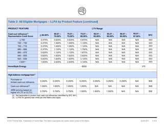 LLPA Matrix | PDF | Home Financing | Personal Debt