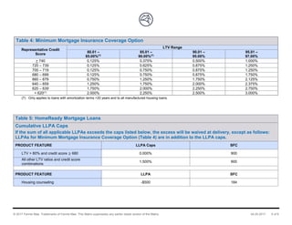 LLPA Matrix | PDF | Home Financing | Personal Debt
