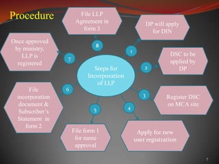 LLP Presentation | PPTX