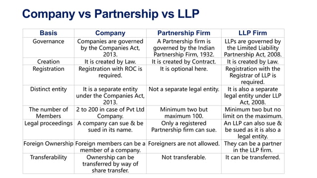 Difference between LLP, Partnership, and Company | PPTX | Legal ...