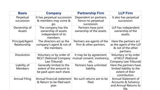 Difference between LLP, Partnership, and Company | PPTX