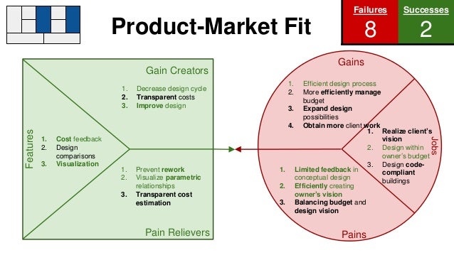 Gain Creators Pain Relievers Features