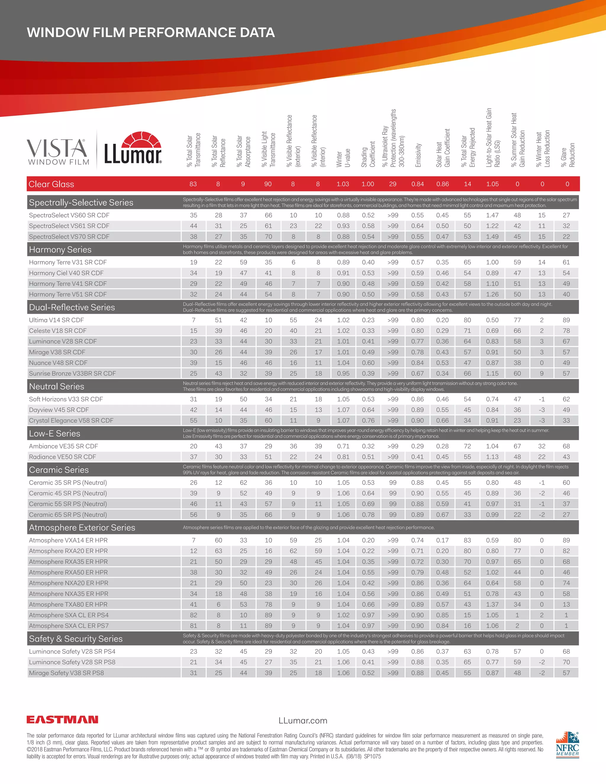 Llumar home and commercail window film tint levels | PDF