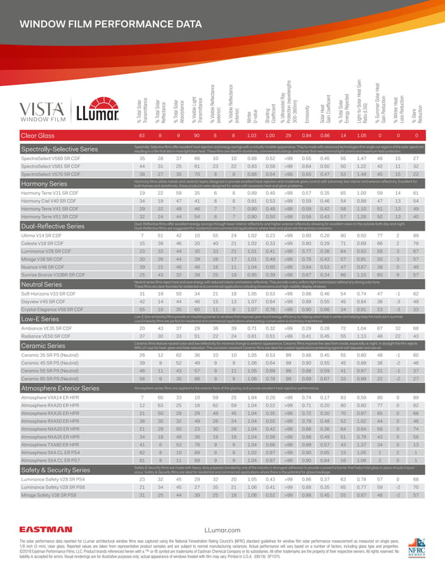 Llumar home and commercail window film tint levels | PDF