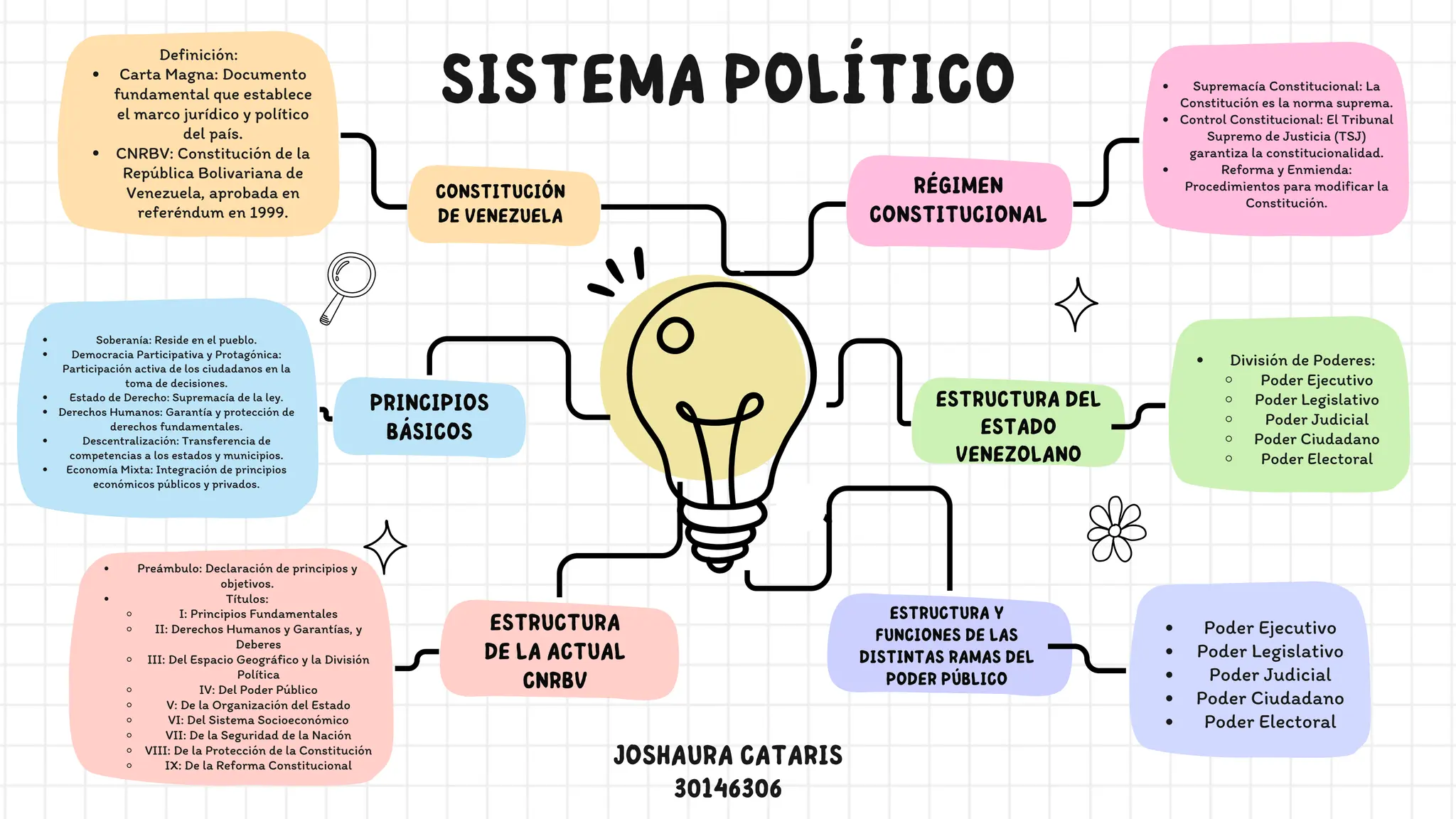 Sistema político, constitución venezolana y procesos | PDF | Political ...