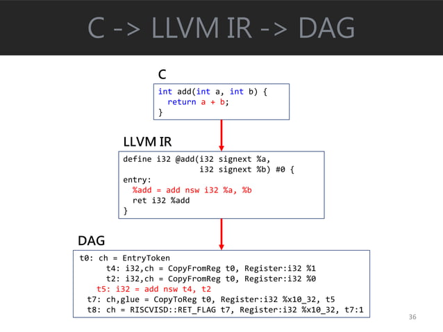 Llvm Basic Porting For Risc V Pdf Programming Languages Computing