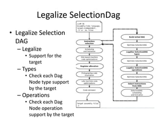 LLVM Instruction Selection | PPTX