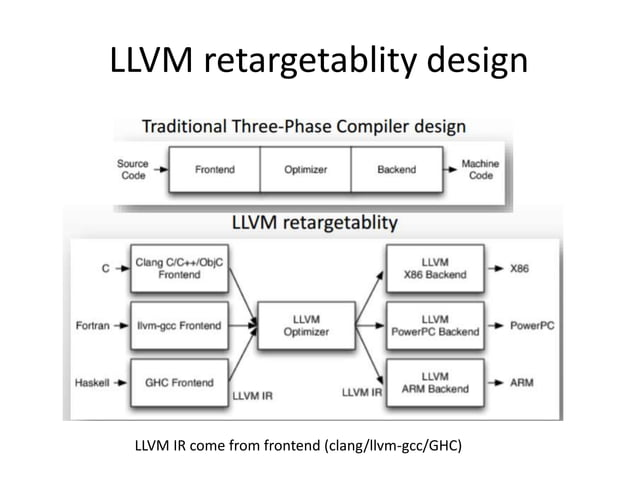 Llvm Instruction Selection Ppt