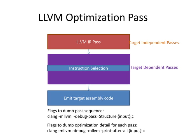 LLVM Instruction Selection | PPTX