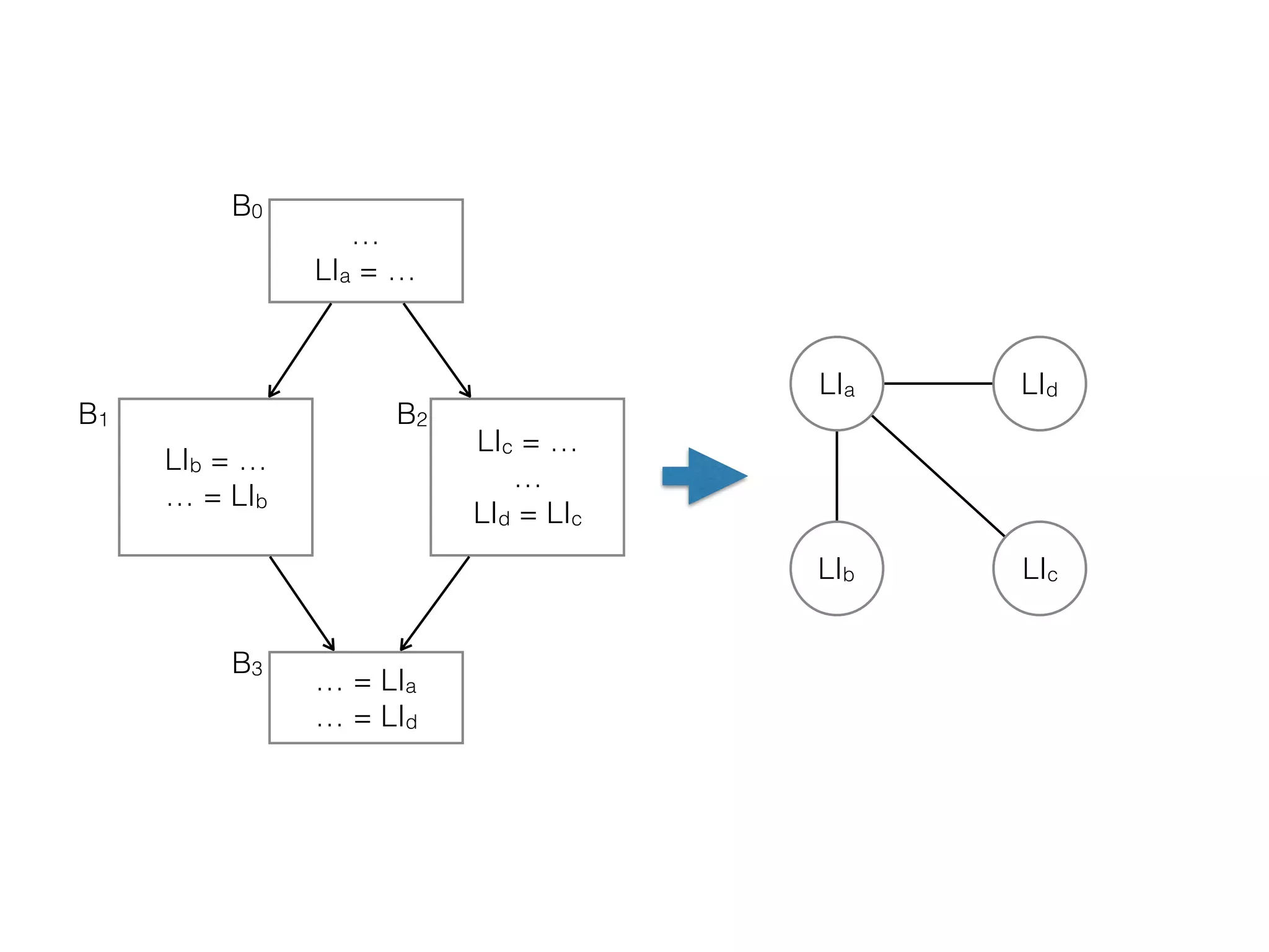 LLVM Register Allocation (2nd Version) | PDF