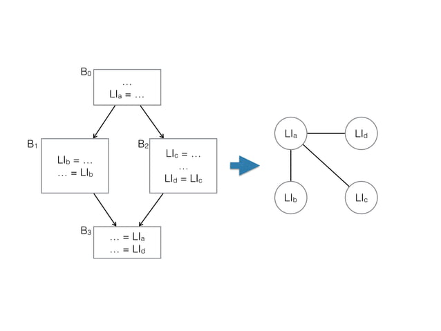 LLVM Register Allocation (2nd Version) | PDF