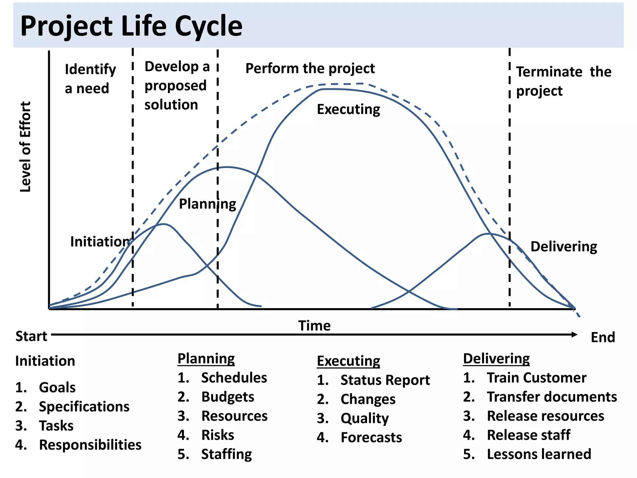 project life cycle | PPTX
