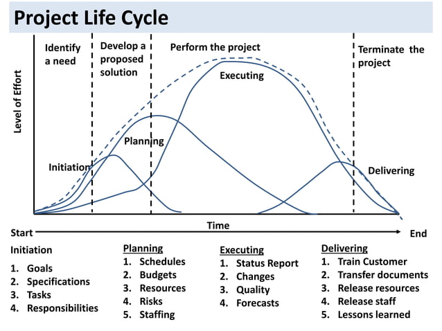 project life cycle | PPTX