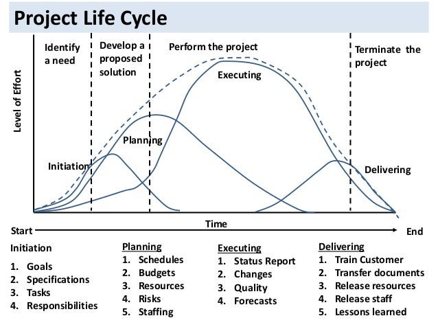 project life cycle