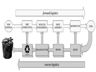 Logistics Management, BBA III Year Notes, Osmania University | PPT