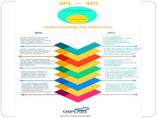 Logistics Management, BBA III Year Notes, Osmania University | PPT