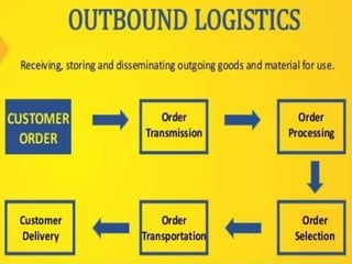 LOGISTICS MANAGEMENT- UNIT-1 (2020)- BBA- V- Sem- Osmania University | PPT