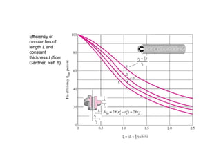 LM12 - EXTENDED SURFACES (FINS), 1D STEADY STATE HEAT CONDUCTION ...