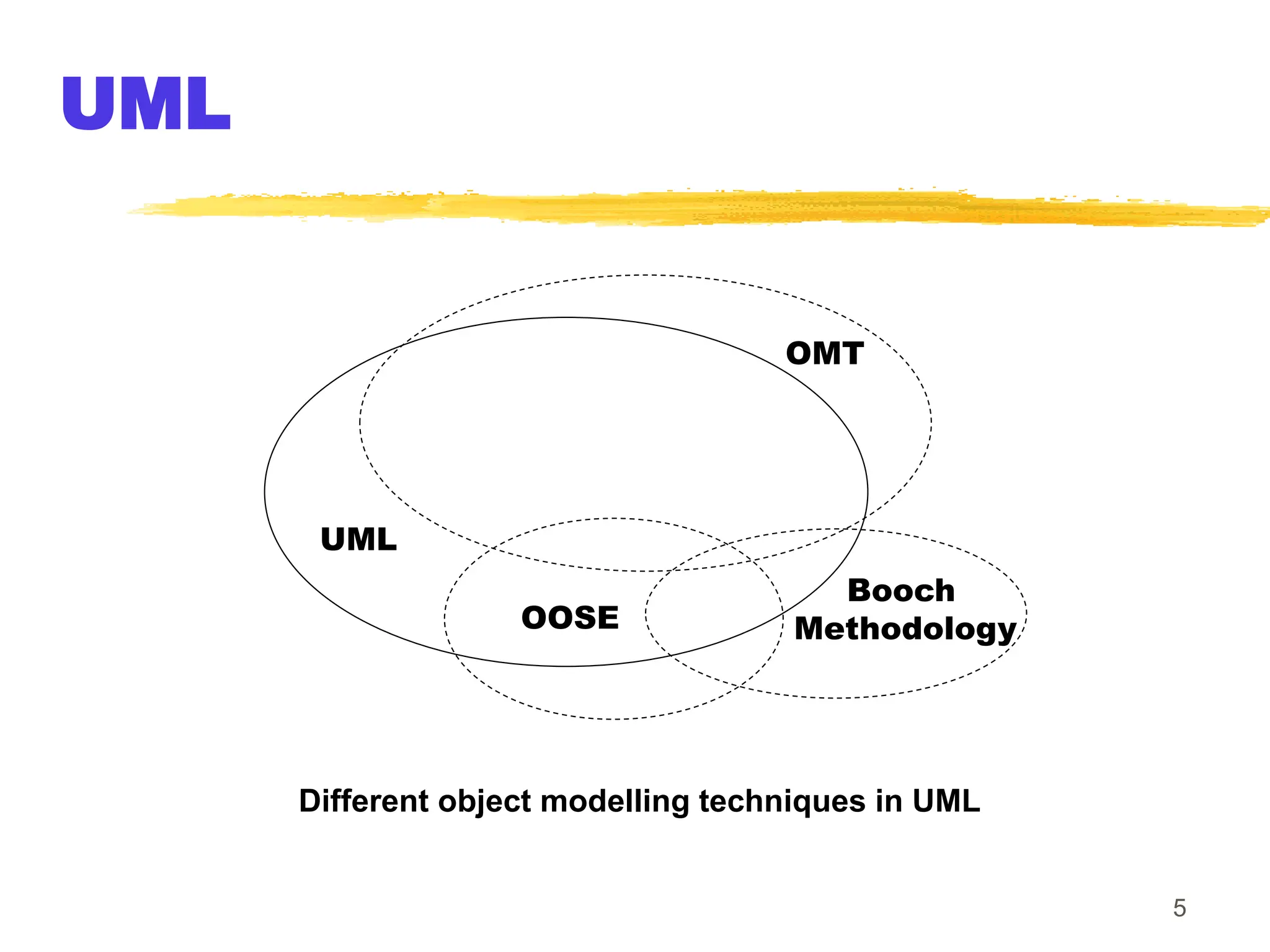 UML Diagrams, examples, descriptions and tutorials | PPT | Programming Languages | Computing