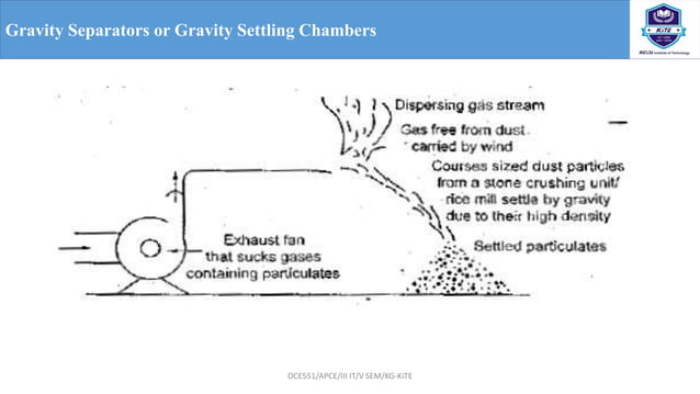 LM16 - Gravity Separators, methods, measures | PPTX